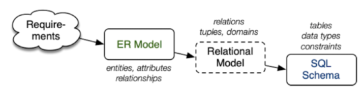 Data Modelling | COMP3311