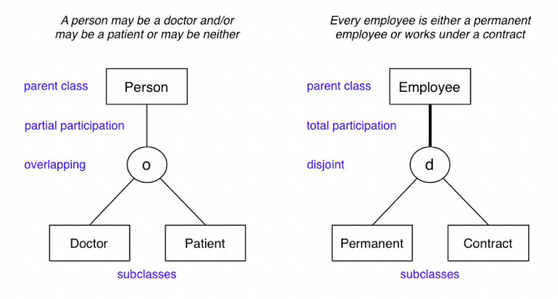 Data Modelling | COMP3311