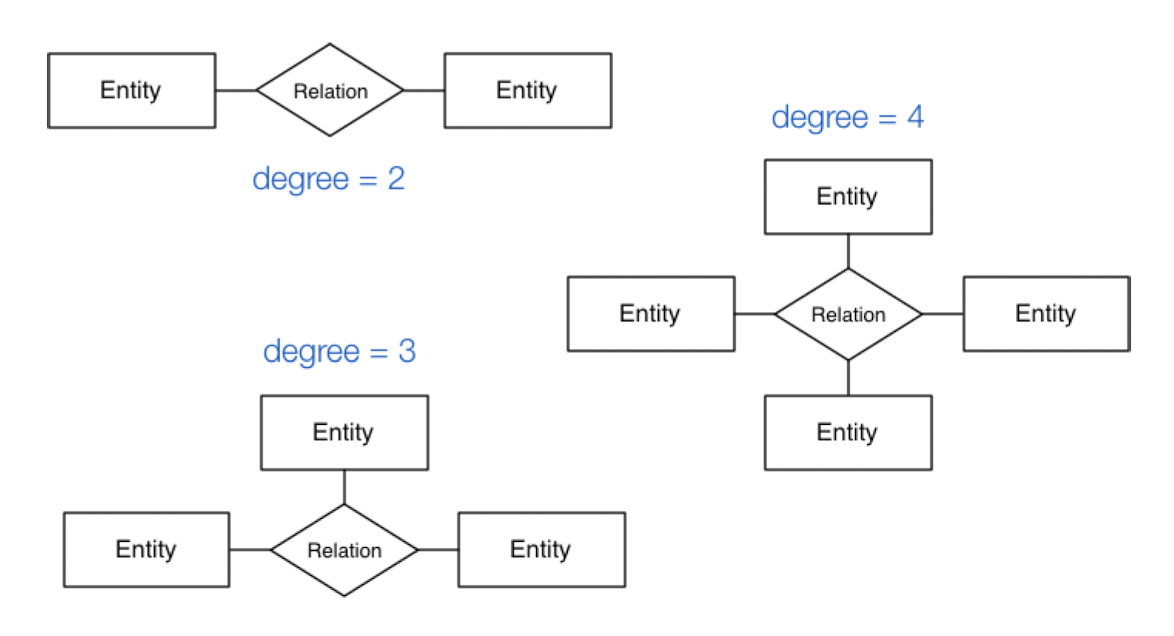 Data Modelling | COMP3311
